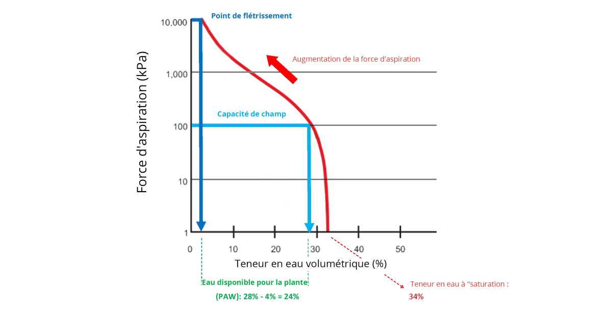 Plus la capacité de rétention en eau d'un amendement du sol est élevée ... Plus la capacité de rétention en eau d'un amendement du sol est élevée ...